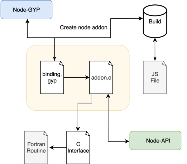 How to call Fortran routines from JavaScript with Node.js